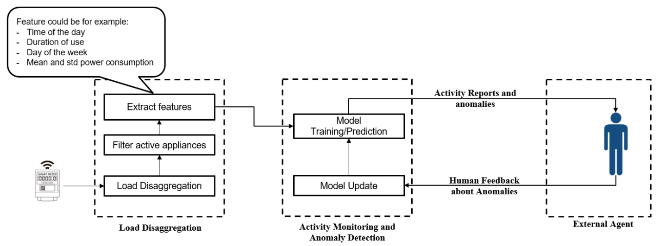 Activity monitoring to age safely in the digital era – Networked and ...
