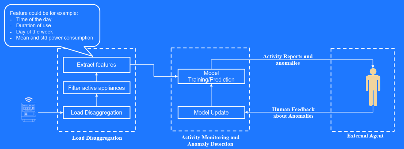 A New Unobtrusive Activity Monitoring Framework to Age Safely in the ...
